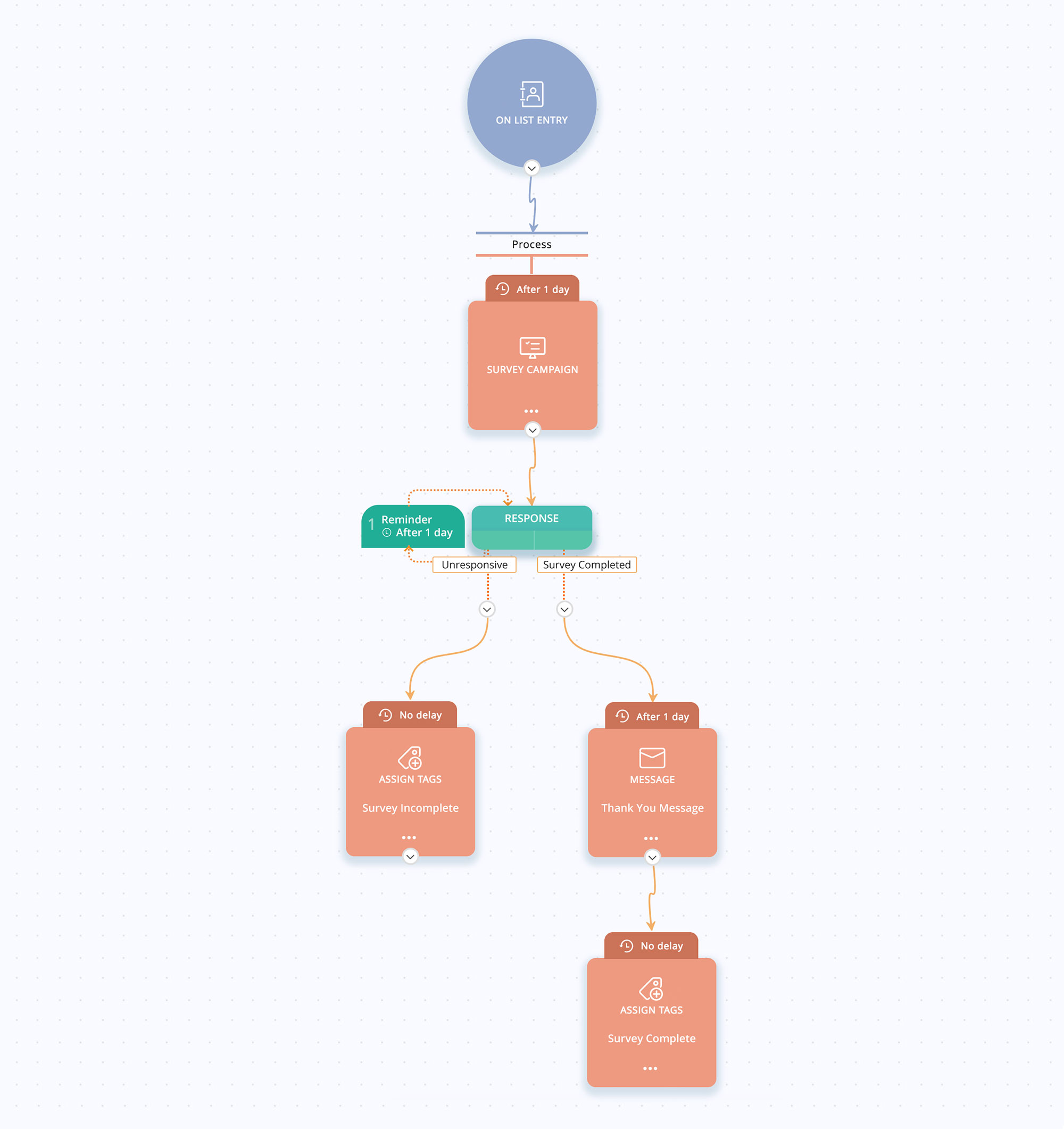 Your leads/customer enter the journey. Your leads/customer enter the journey.